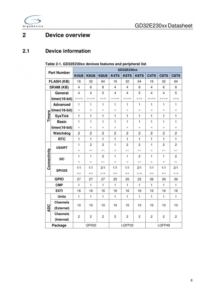 GD32E230xx datasheet page 9