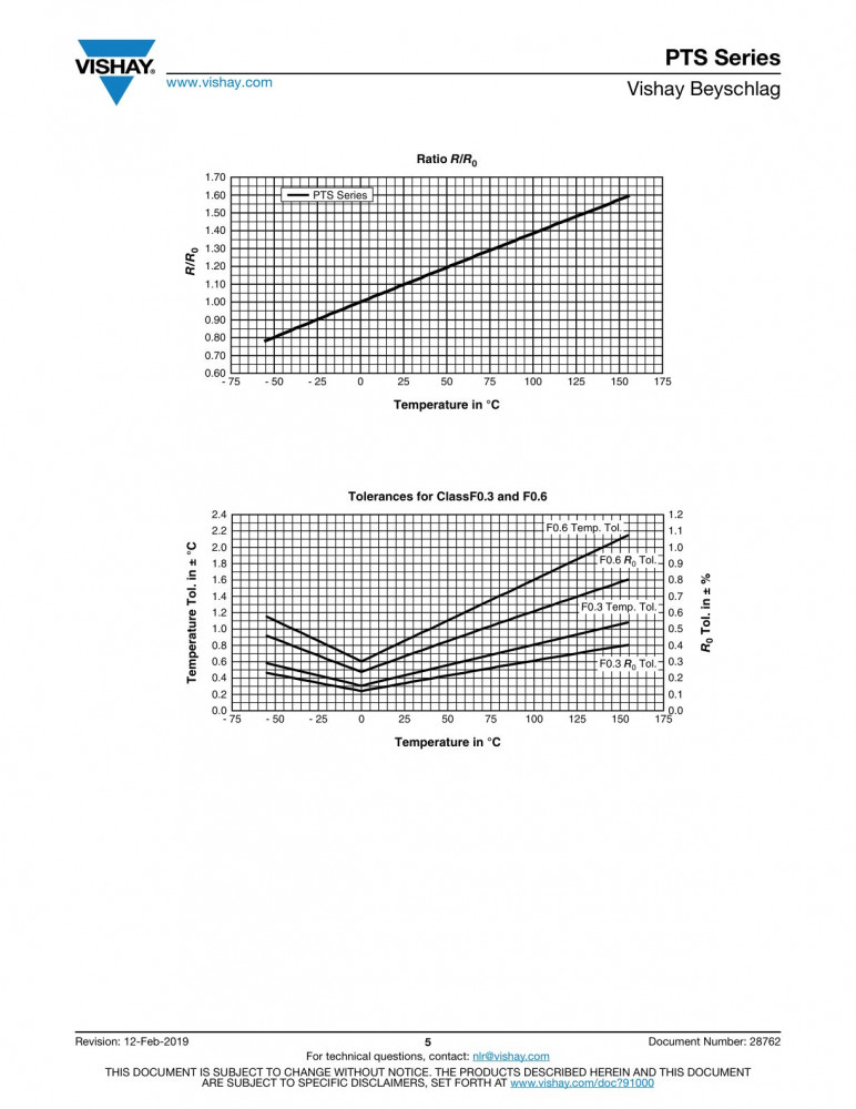 Vishay PTS RTD datasheet page 5