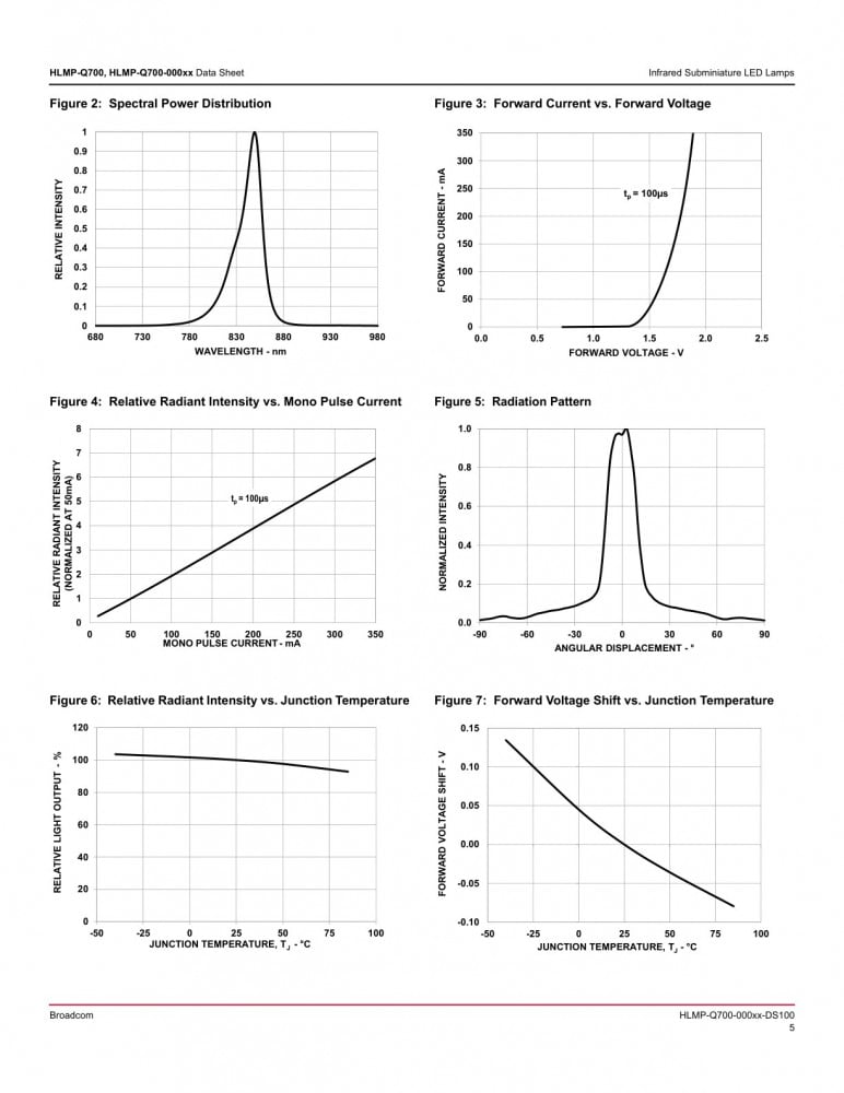 HLMP-Q700-00031 datasheet page 5