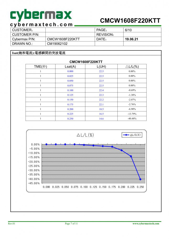 CMCW1608F220KTT approval document page 7