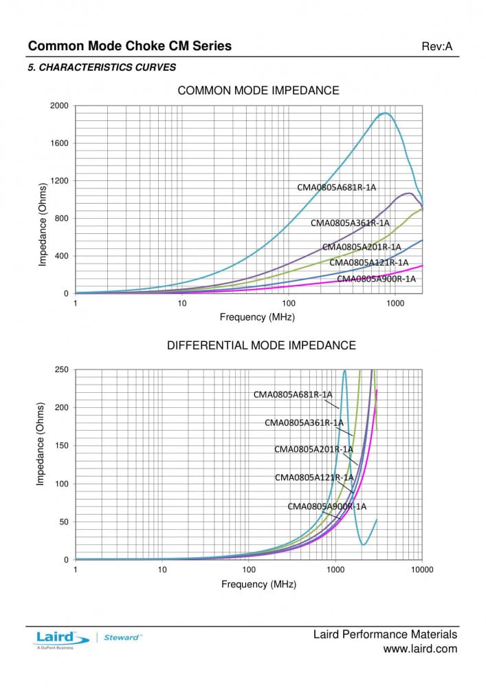 CMA0805A361R-1A datasheet page 5