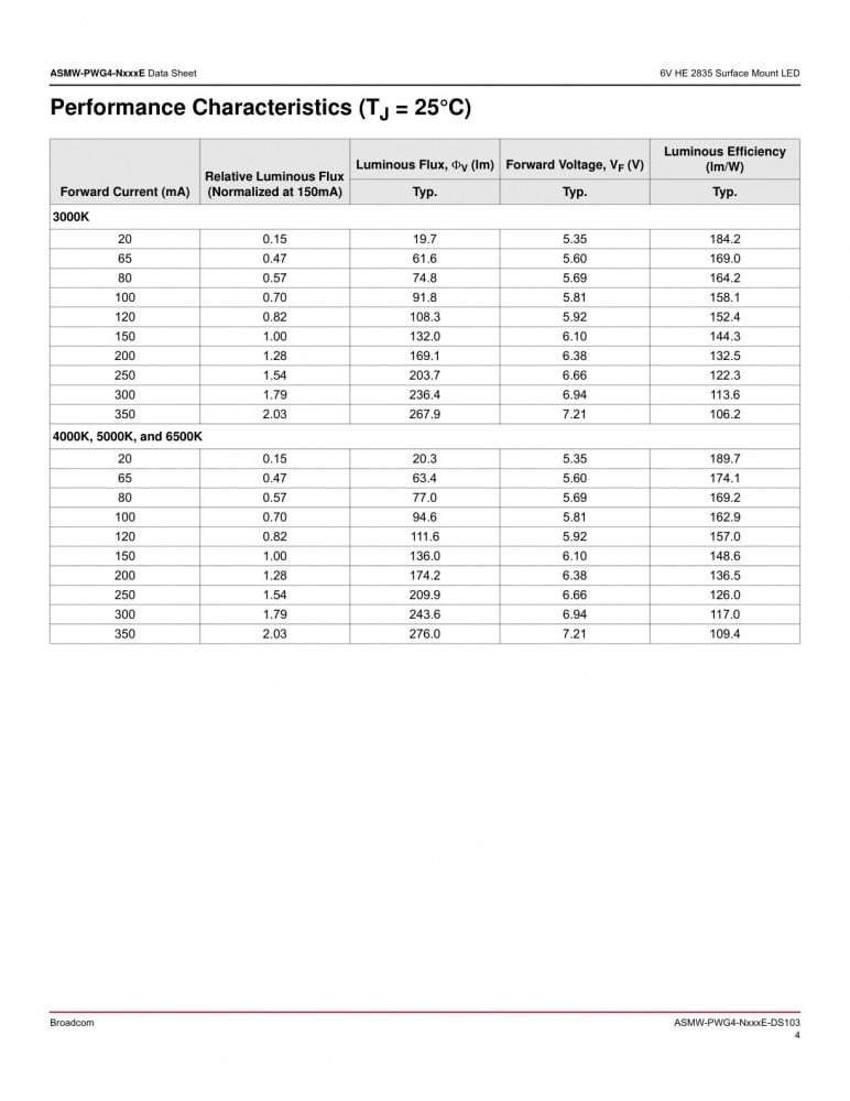 ASMW-PWG4-NLPBE datasheet page 4