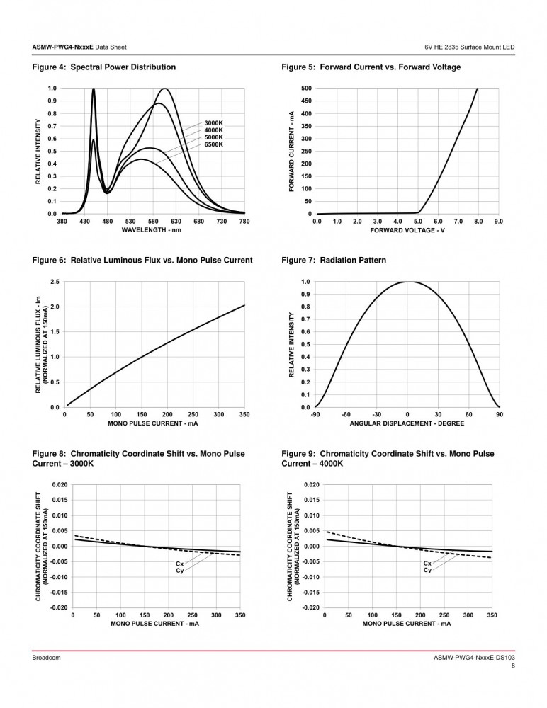 ASMW-PWG4-NLPBE datasheet page 8