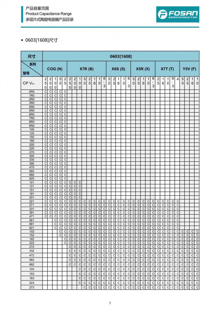 FOJAN MLCC catalog page 9