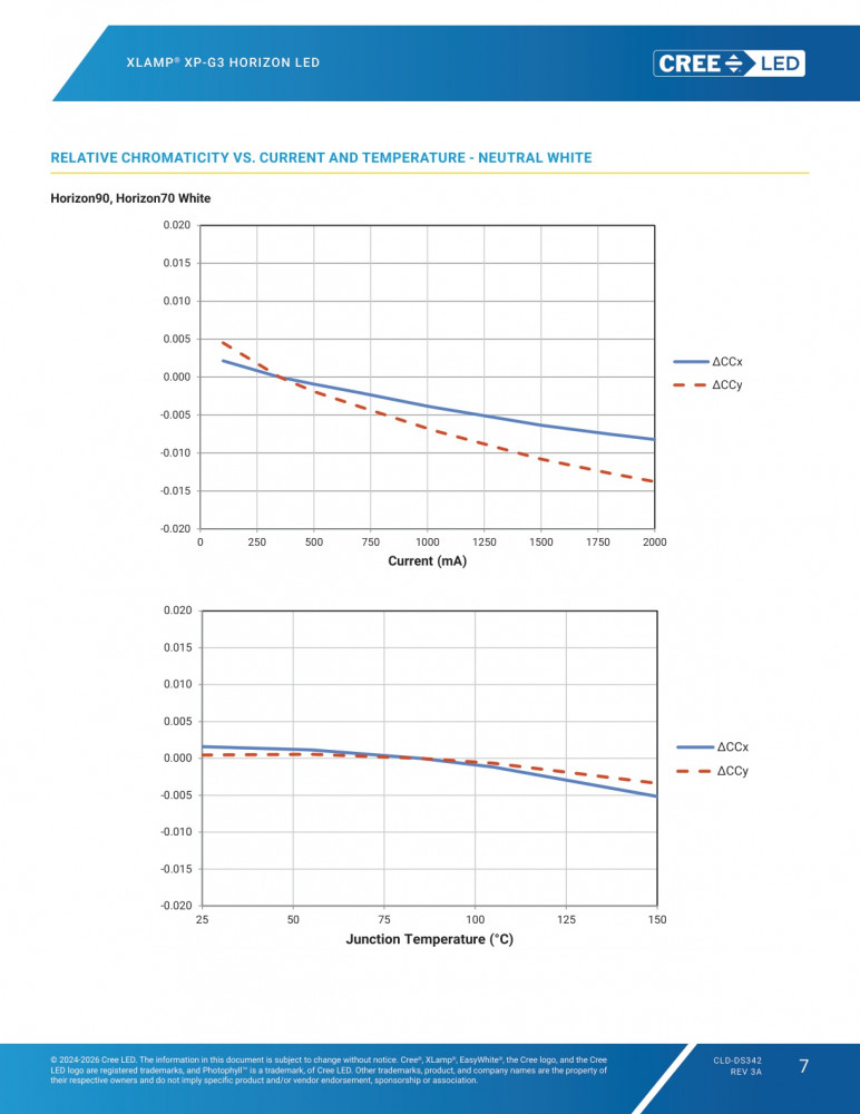 XP-G3 Horizon datasheet page 7
