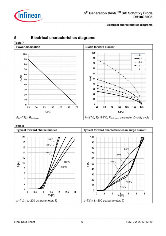 IDH10G65C5 datasheet page 6