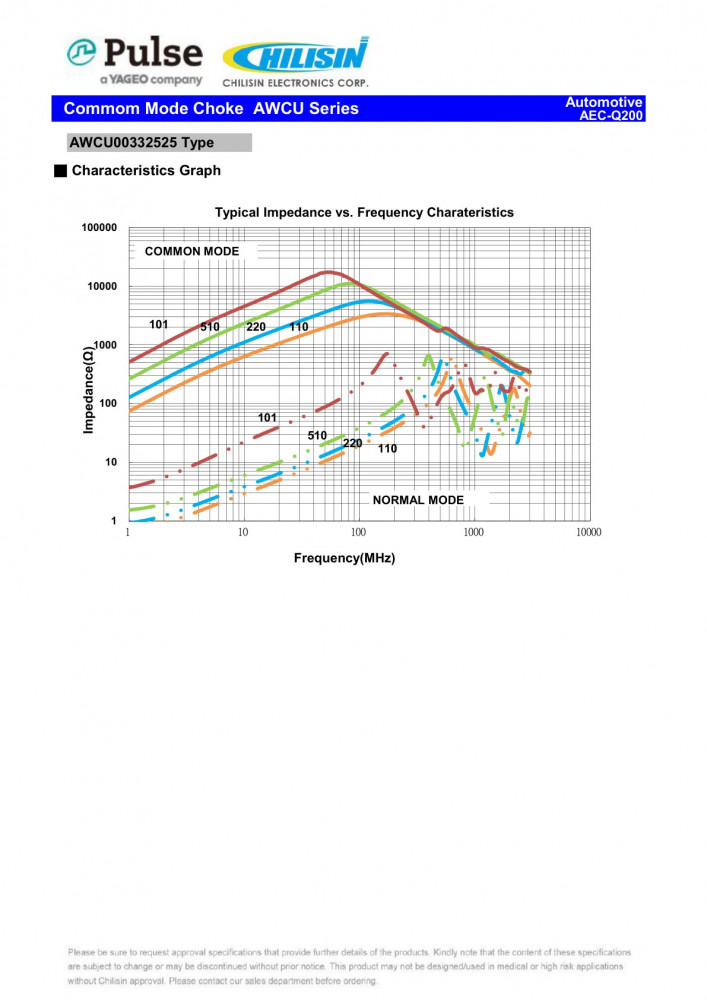 Chilisin AWCU datasheet page 9