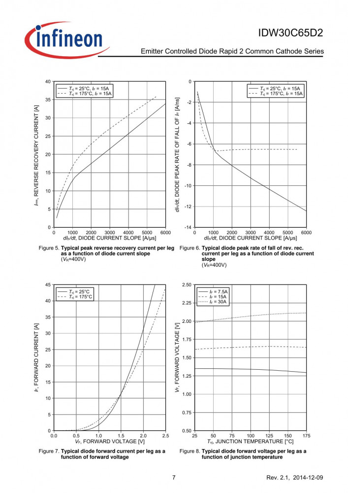 IDW30C65D2 datasheet page 7