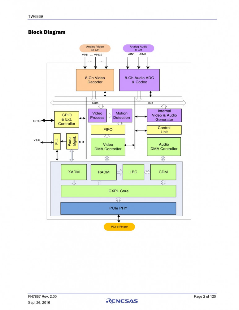 TW6869 datasheet page 2