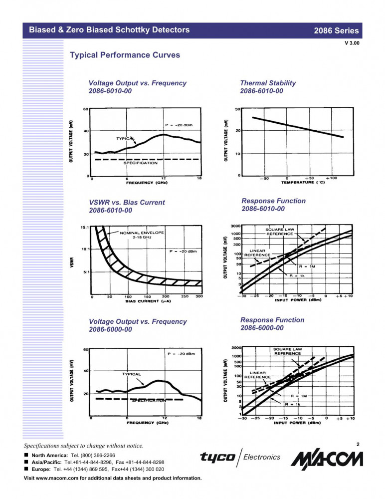 MACOM 2086-6010-00 typical performance material