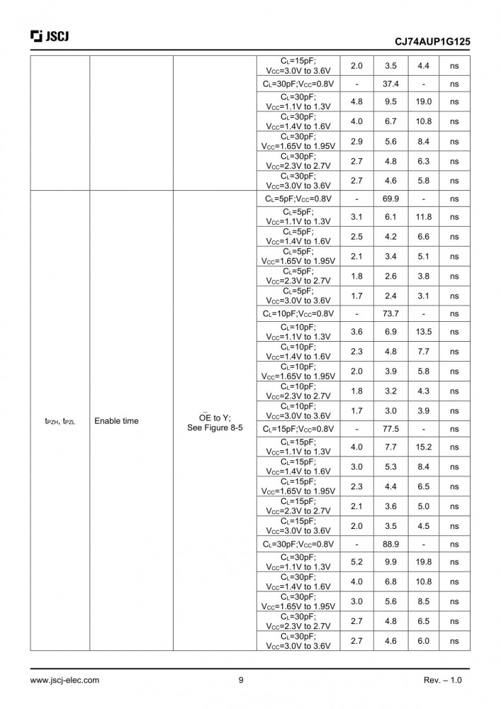 CJ74AUP1G125R5N datasheet page 9