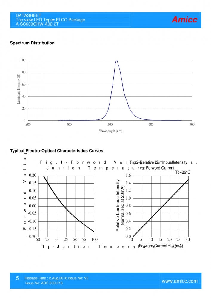A-SC630GHW-A02-2T spectrum curves page