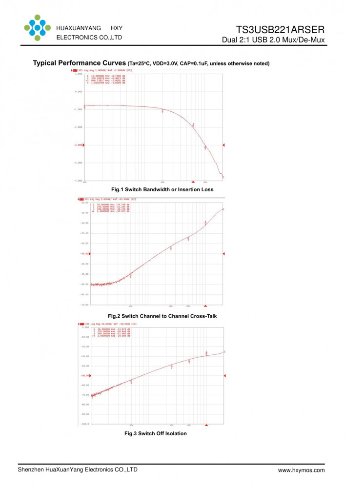 TS3USB221ARSER-HXY datasheet page 5