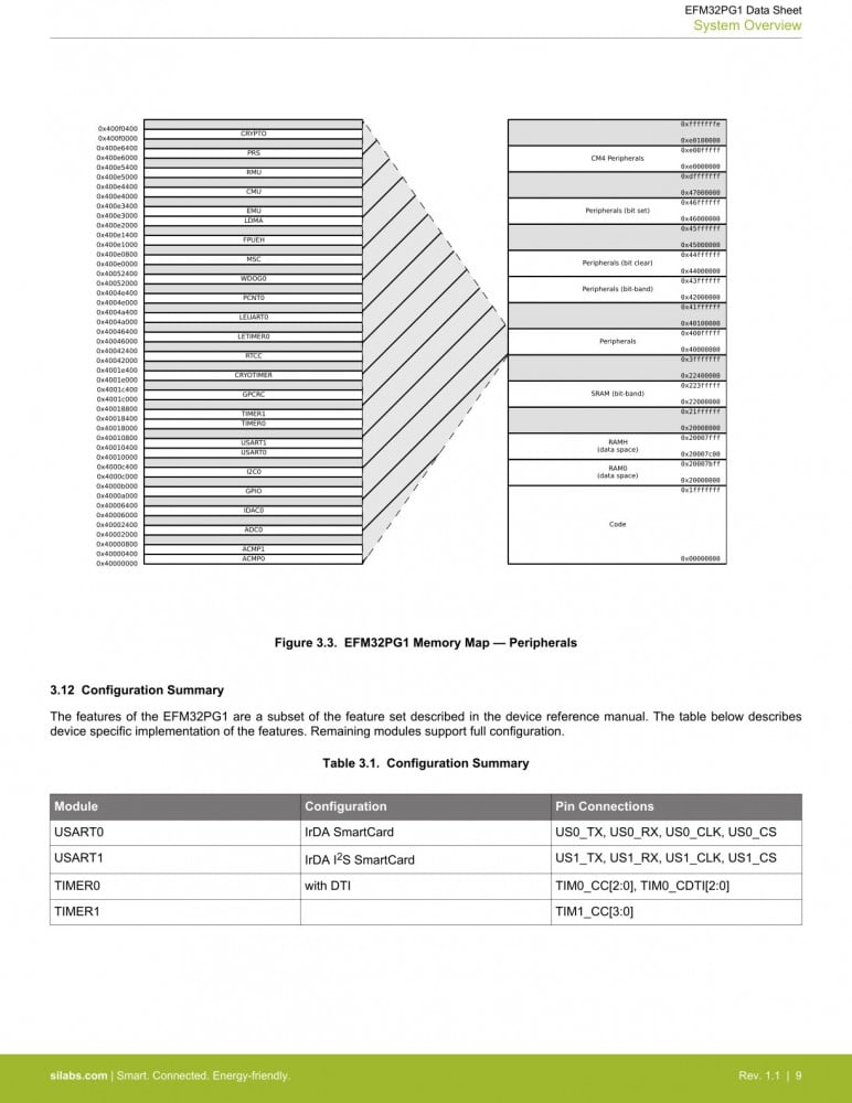 EFM32PG1 datasheet page 10