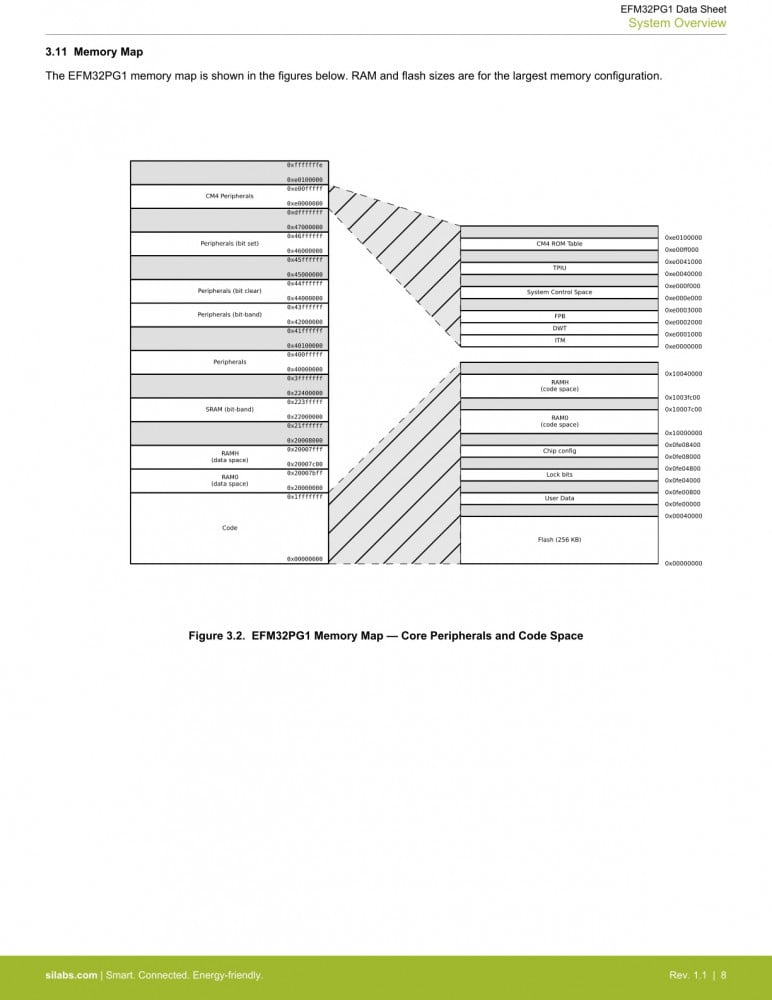 EFM32PG1 datasheet page 9