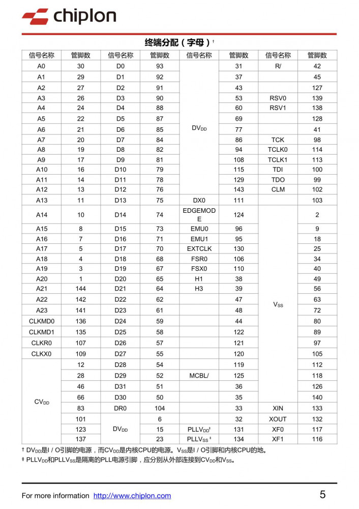 CLM320VC33 datasheet page 5