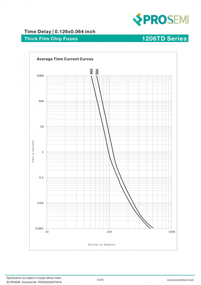PROSEMI 1206TD series datasheet page 5