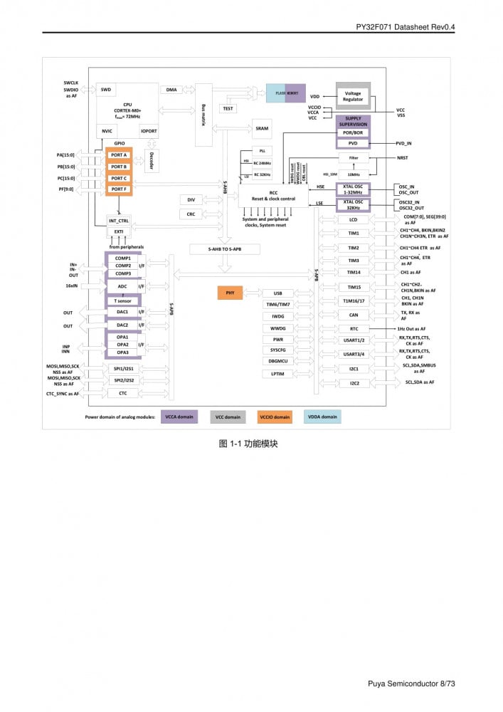 PY32F071 datasheet page 8