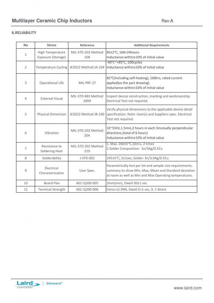 IWC0402 series datasheet page 7