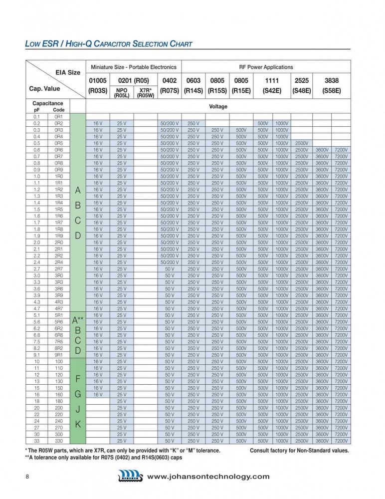 Johanson Dielectrics datasheet page 2
