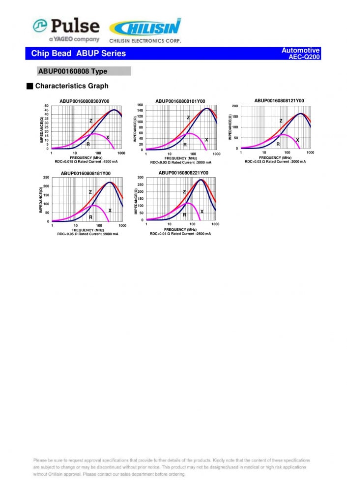 Chilisin ABUP series datasheet page 5