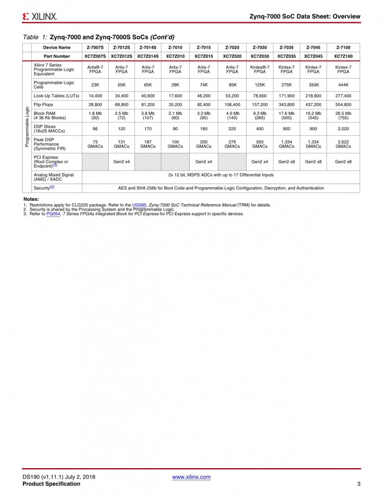 XC7Z015 technical document page 3