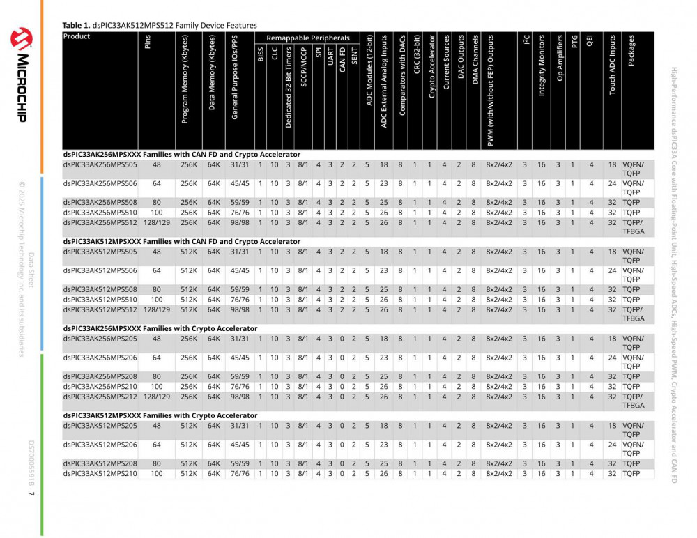 Microchip dsPIC33AK512MPS205 datasheet page 7