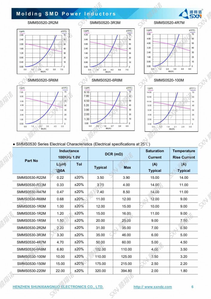 SMMS1050-5R6M datasheet page 6