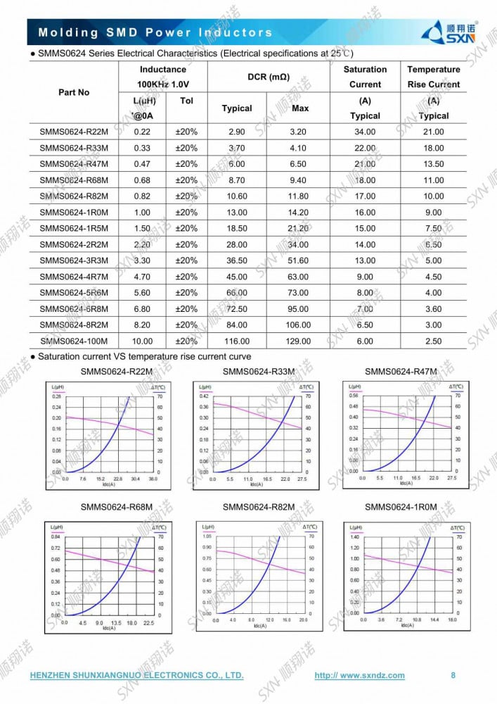 SMMS1050-5R6M datasheet page 8