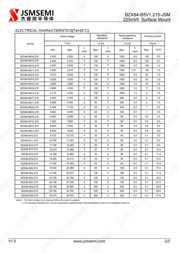 BZX84-B5V1,215-JSM datasheet page 2