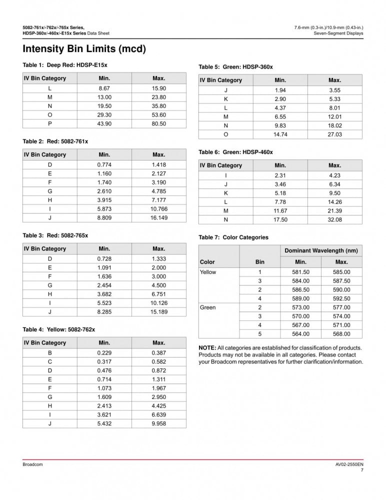 Broadcom HDSP-4603 datasheet page 7