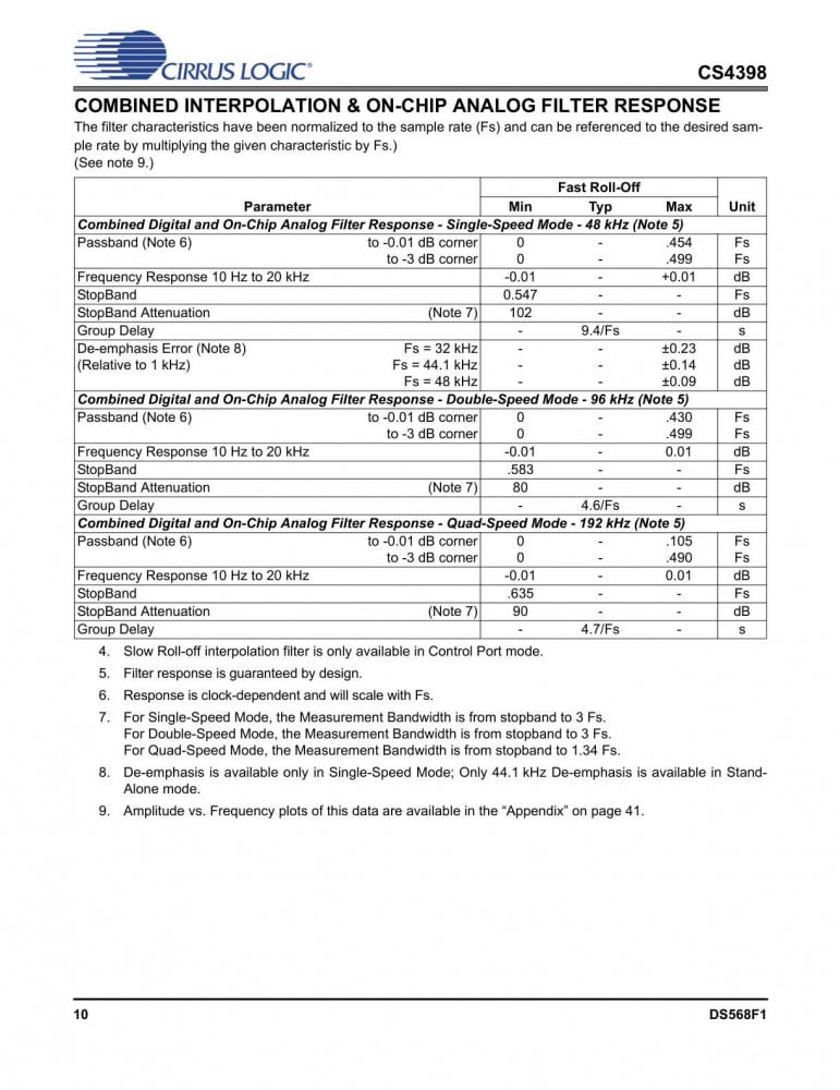 CS4398 datasheet page 10