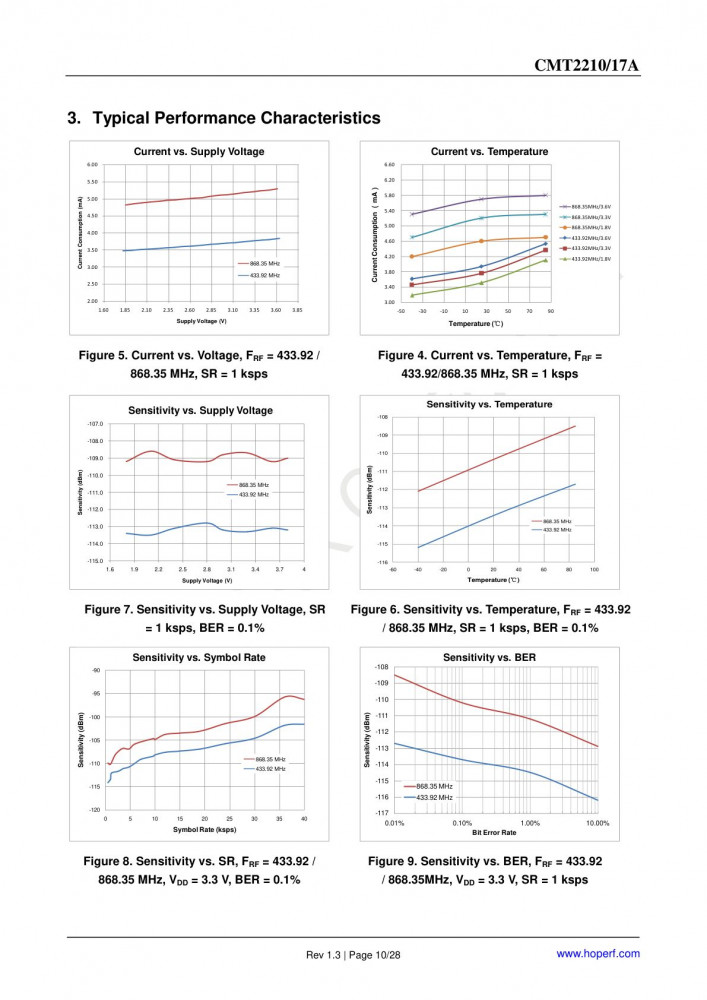 CMT2217A-EQR datasheet page 10