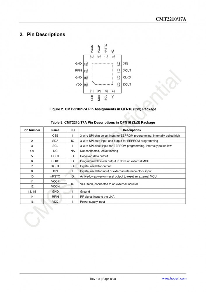 CMT2217A-EQR datasheet page 8