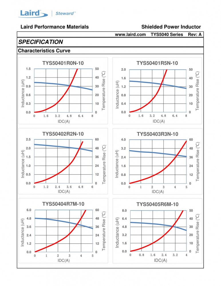 Laird TYS5040 datasheet page 4
