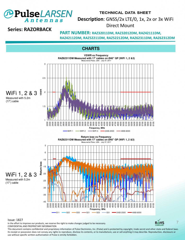 RAZ62311DM datasheet page 7