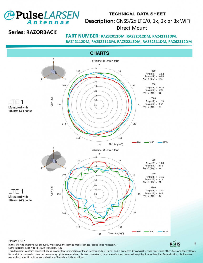 RAZ62311DM datasheet page 9