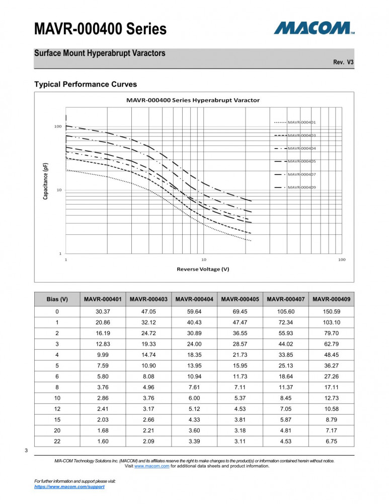 MACOM MAVR-000400 series datasheet page 3