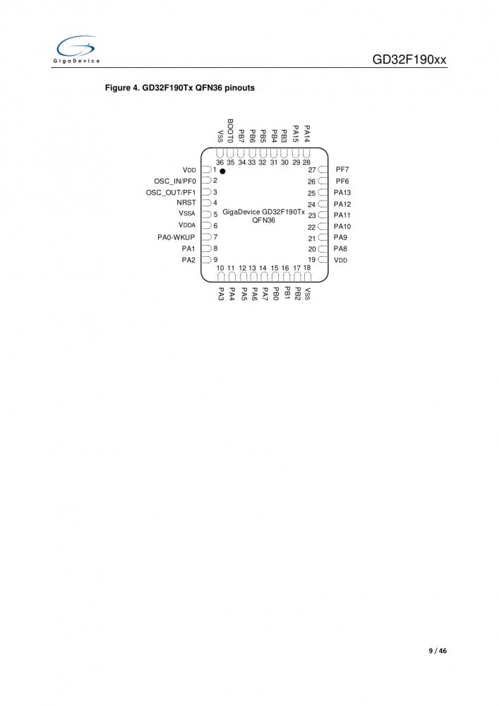 GD32F190xx datasheet page 10