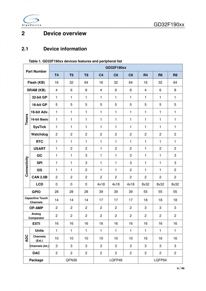 GD32F190xx datasheet page 7
