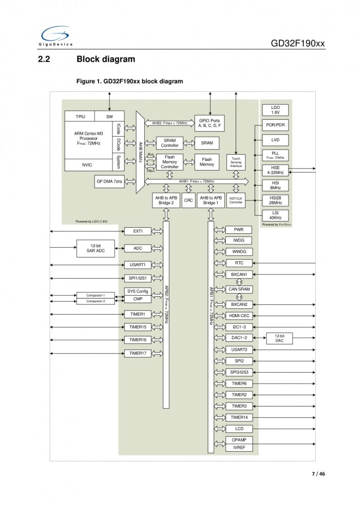 GD32F190xx datasheet page 8