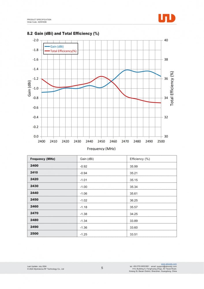 ADWH006 datasheet page 7