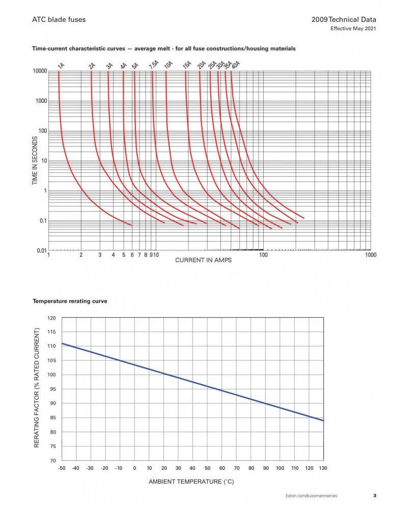 Eaton Bussmann ATC fuse datasheet page 3