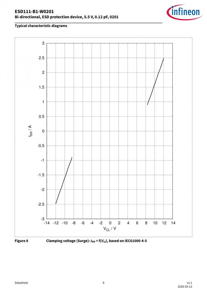 ESD111 datasheet page 9
