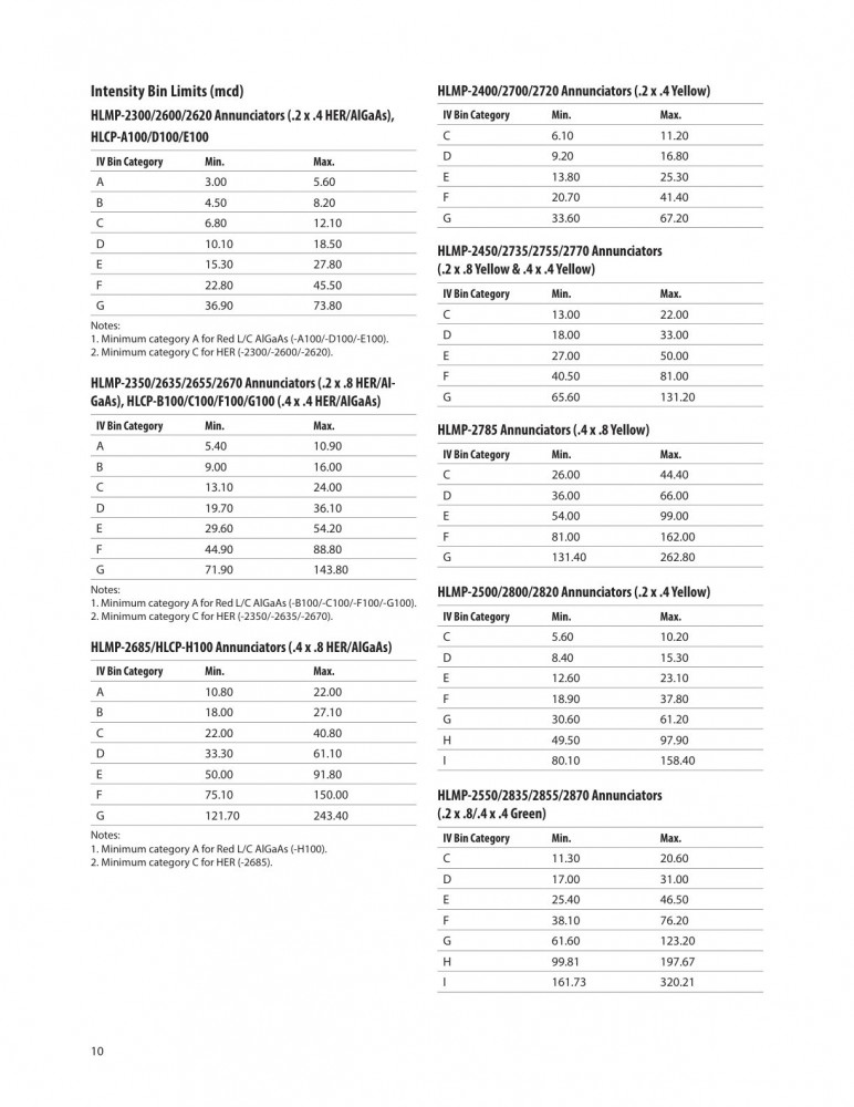 HLMP-2550 datasheet page 10