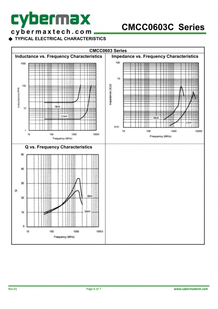 Cybermax CMCC0603 series datasheet page 6