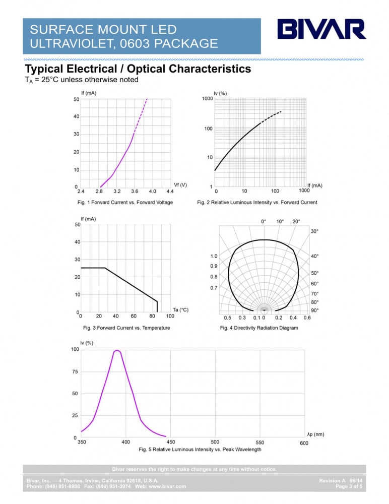 SM0603UV-390 datasheet page 3