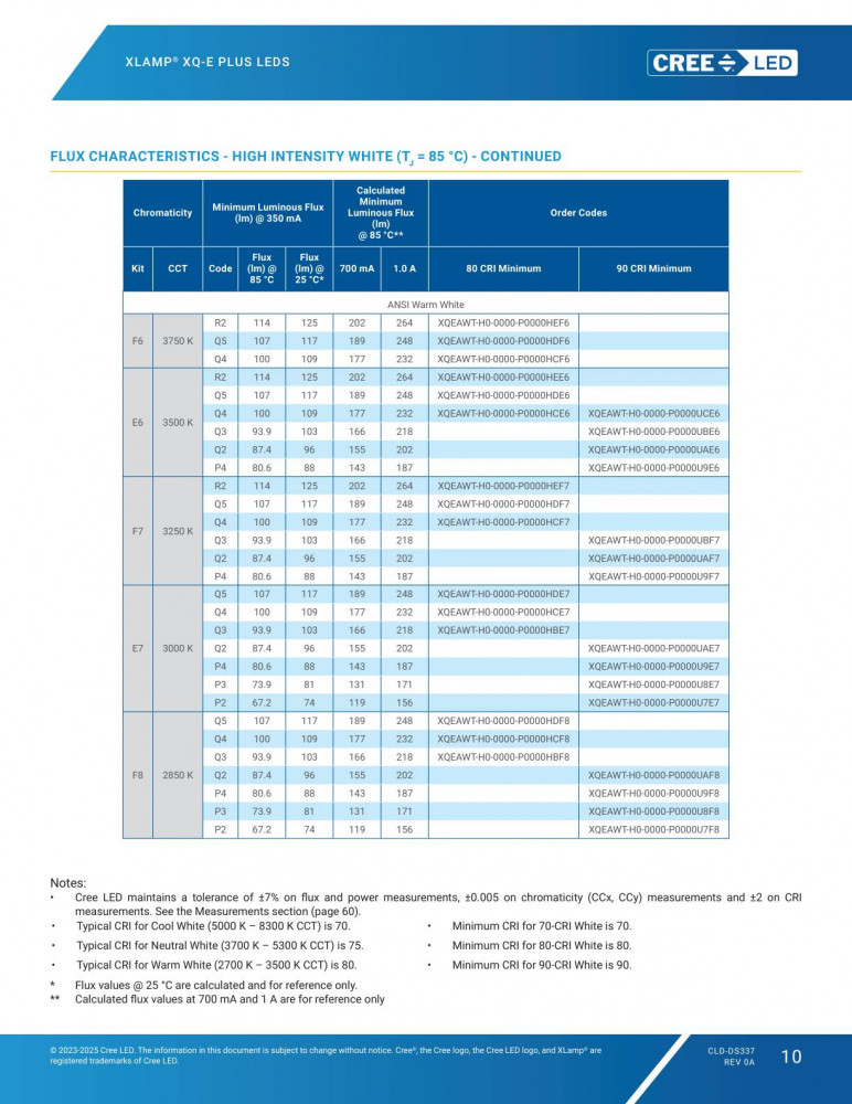 XLamp XQ-E Plus datasheet image 10