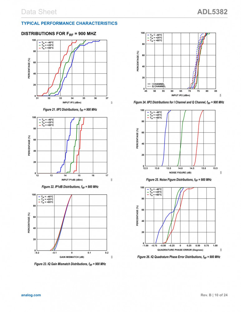 ADL5382 datasheet page 10