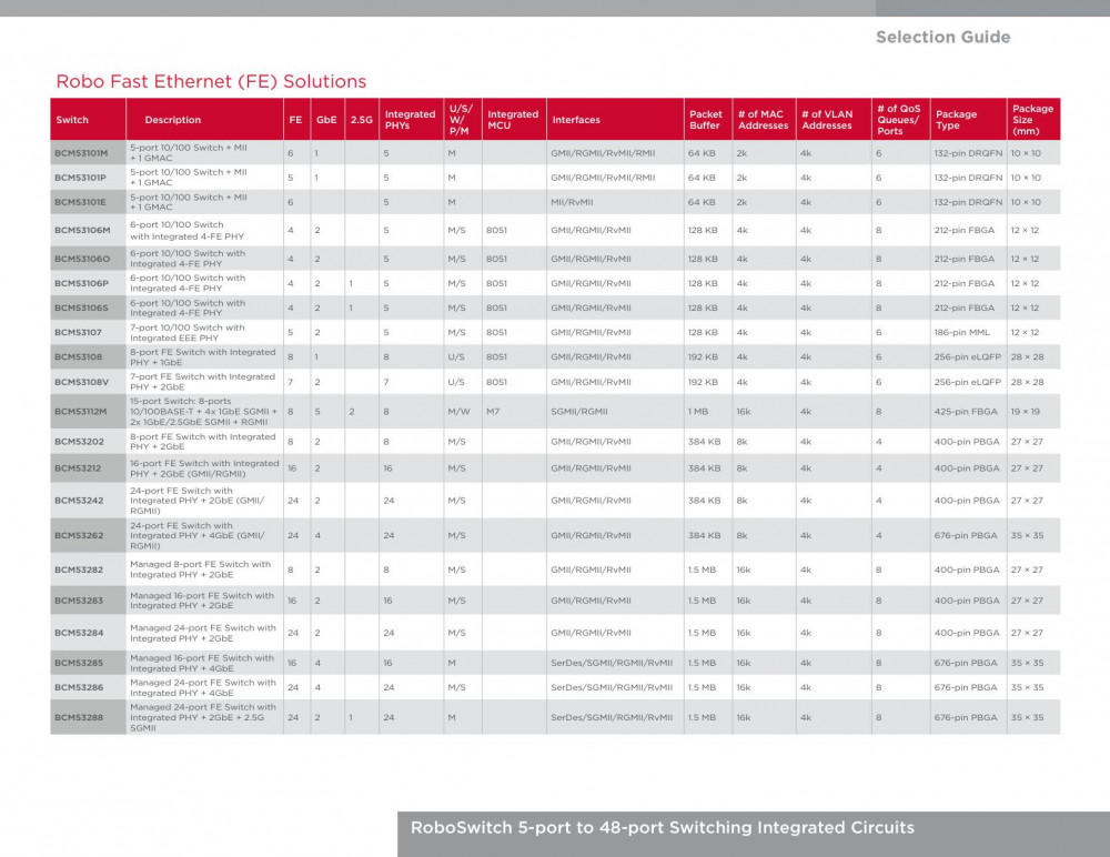 BCM53283 documentation page 2